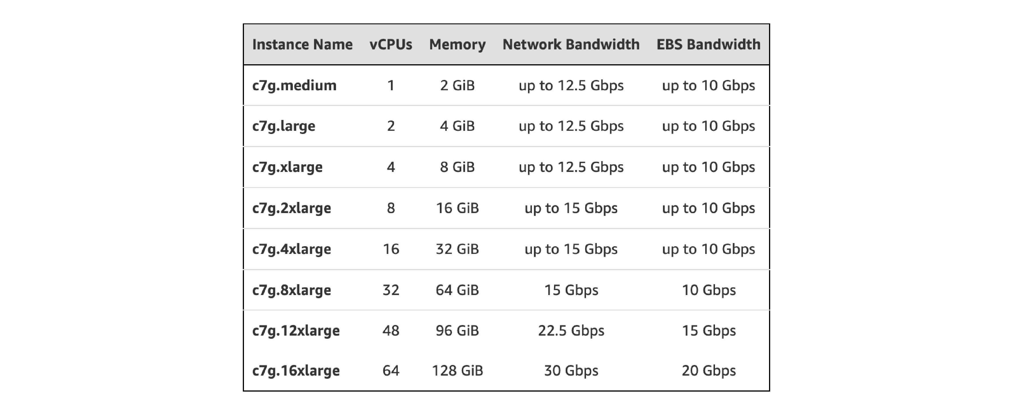 AWS Launches Graviton 3 Processors ๐ General Availability AWS Launches Graviton 3 Processors ๐ General Availability